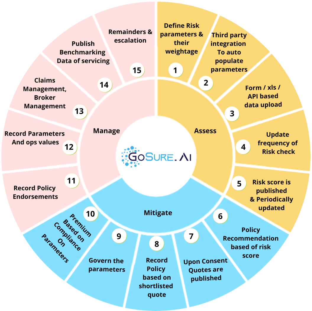 GoSure - InsurTech stack for Commercial lines of Business